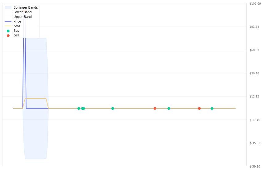 CUSDC Полосы Боллинджера