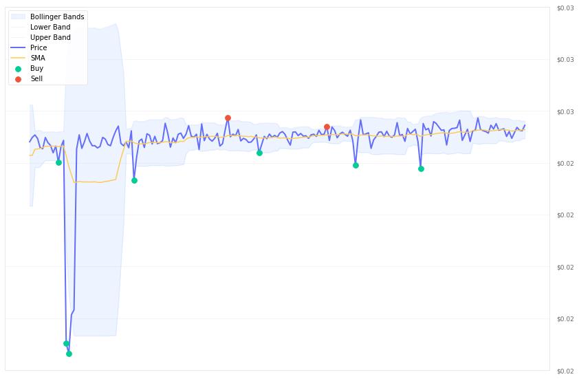 CUSDC Полосы Боллинджера