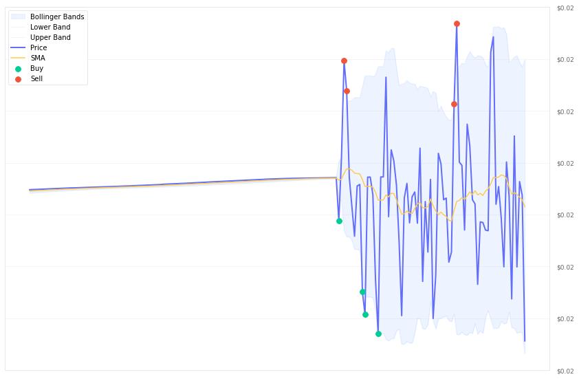 CUSDC Полосы Боллинджера
