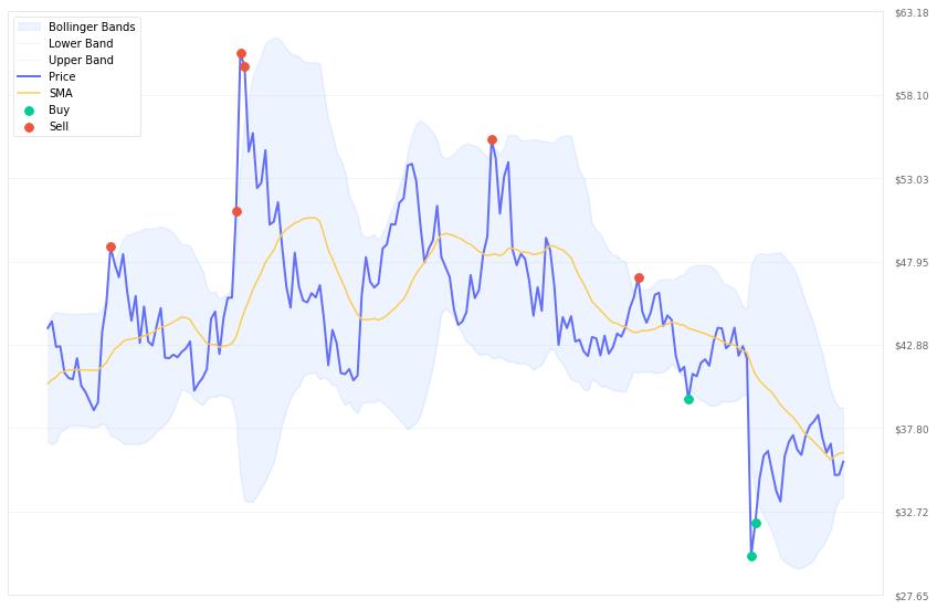 Compound Bollinger Bands