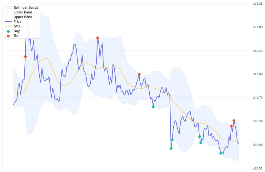 Compound Bollinger Bands