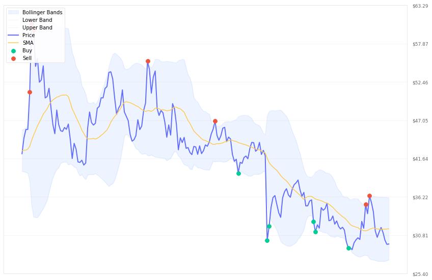 Compound Полосы Боллинджера