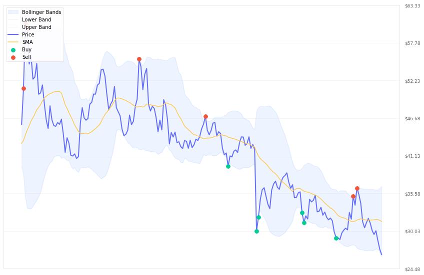 Compound Bollinger Bands