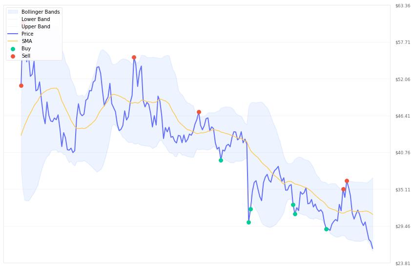 Compound Bollinger Bands