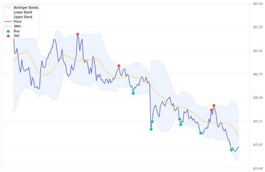 Compound Bollinger Bands