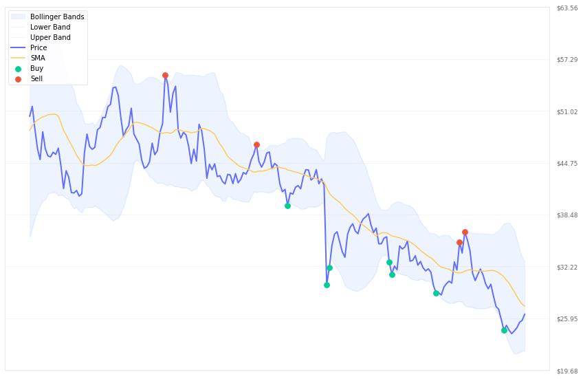 Compound Полосы Боллинджера