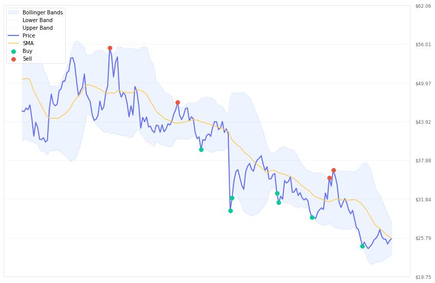 Compound Полосы Боллинджера