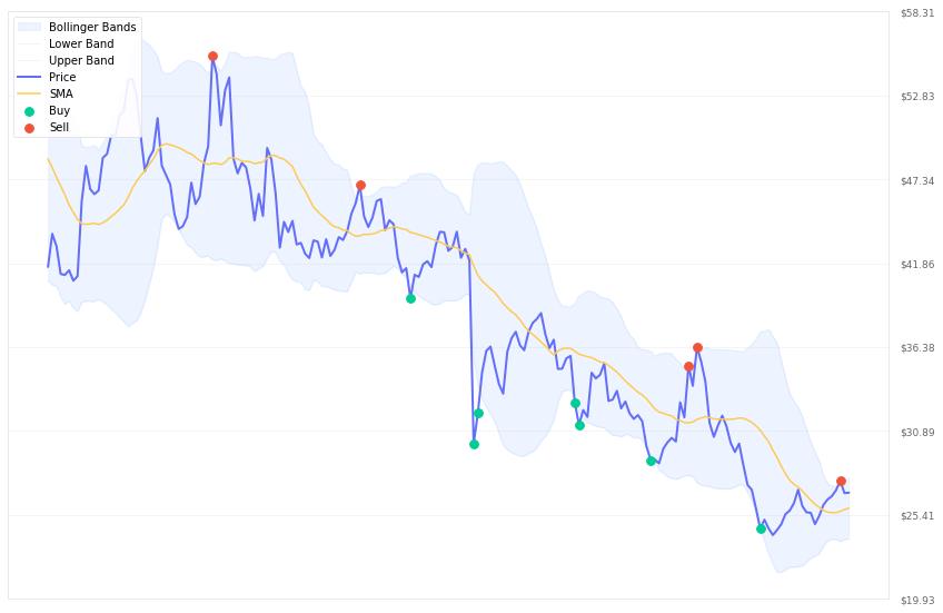 Compound Полосы Боллинджера
