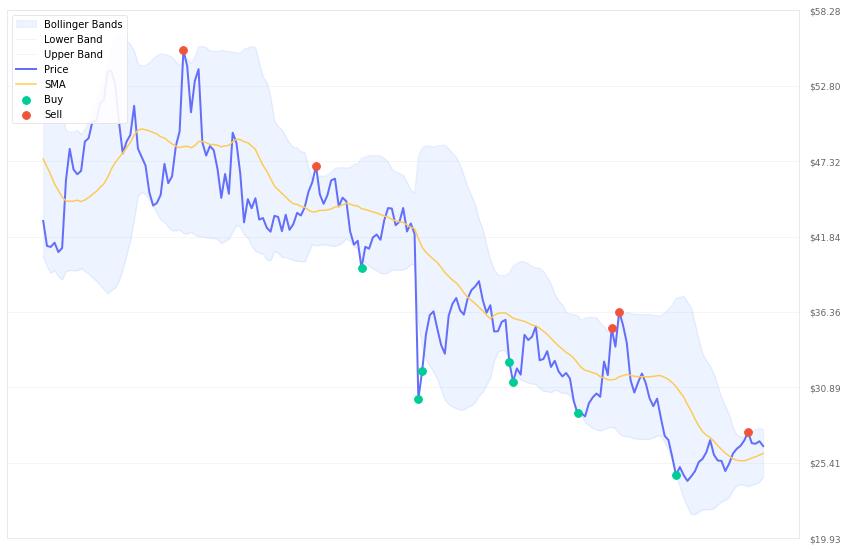 Compound Полосы Боллинджера