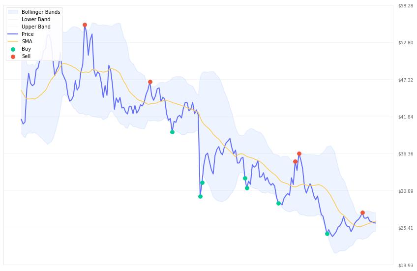 Compound Полосы Боллинджера