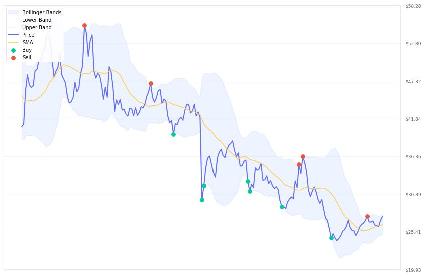 Compound Полосы Боллинджера