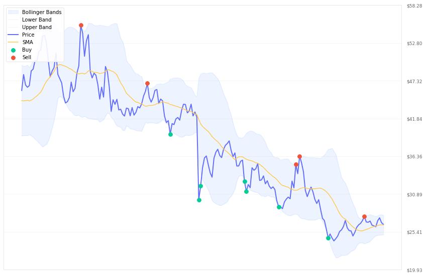 Compound Полосы Боллинджера