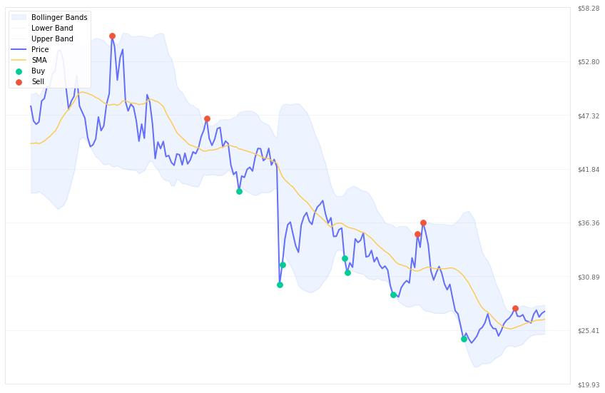 Compound Полосы Боллинджера