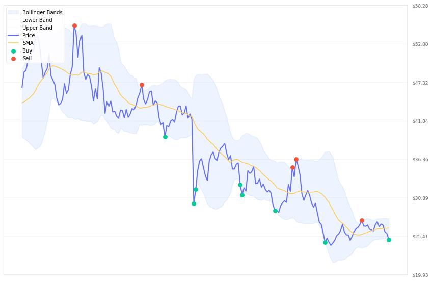 Compound Полосы Боллинджера