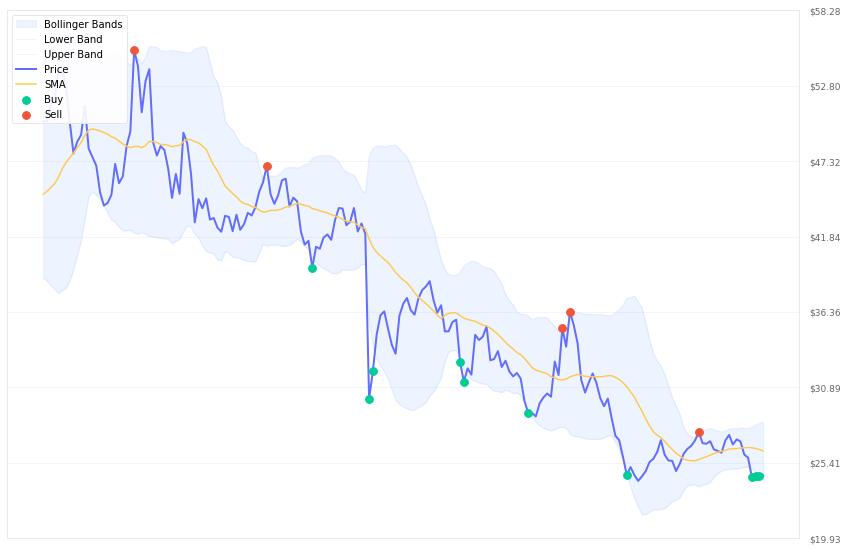 Compound Полосы Боллинджера