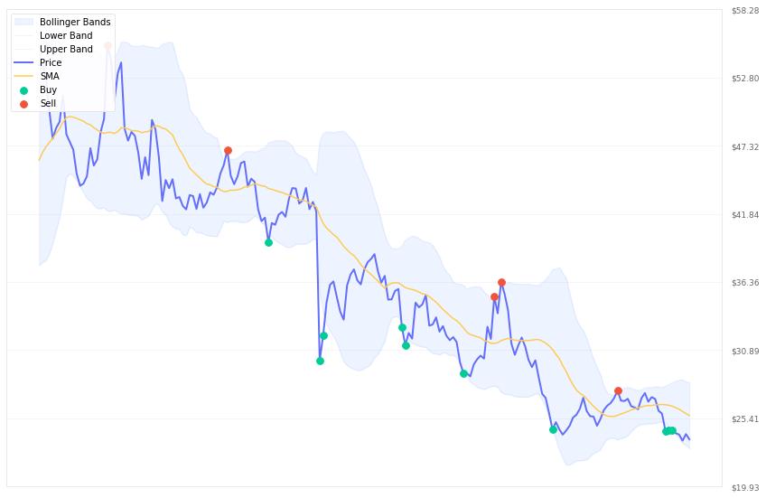 Compound Полосы Боллинджера