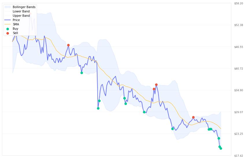 Compound Bollinger Bands