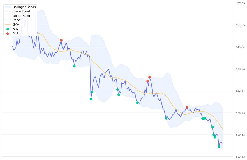 Compound Bollinger Bands