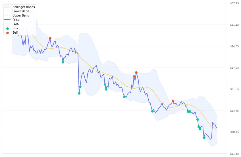 Compound Полосы Боллинджера