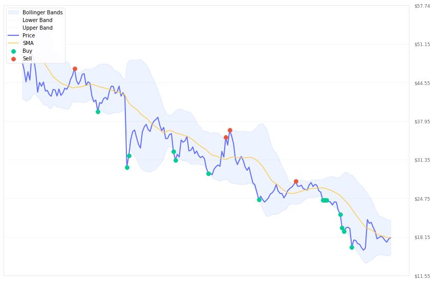 Compound Полосы Боллинджера
