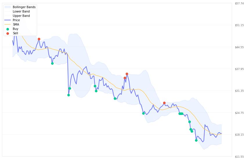 Compound Полосы Боллинджера