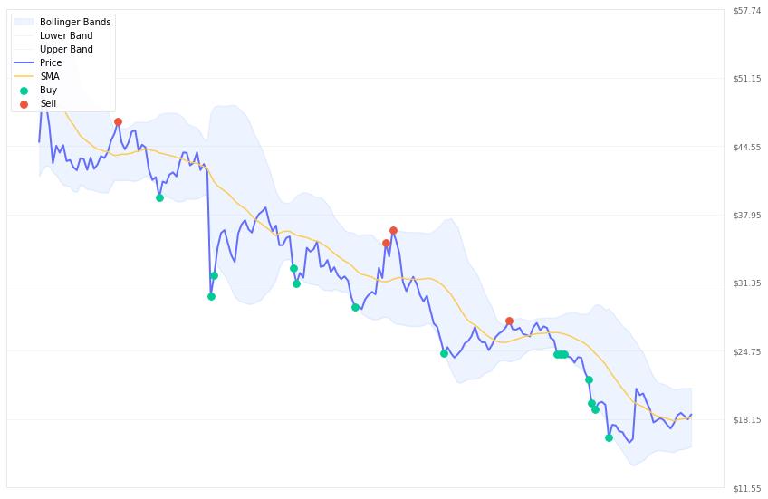 Compound Полосы Боллинджера