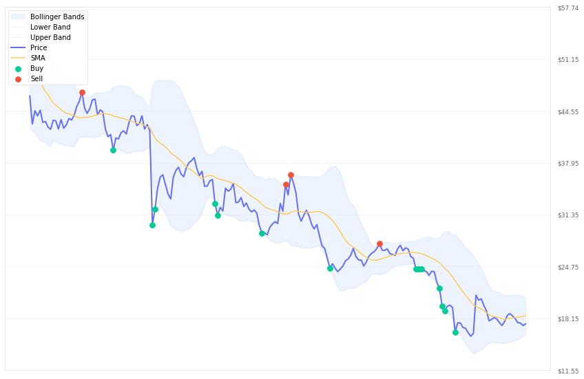 Compound Полосы Боллинджера