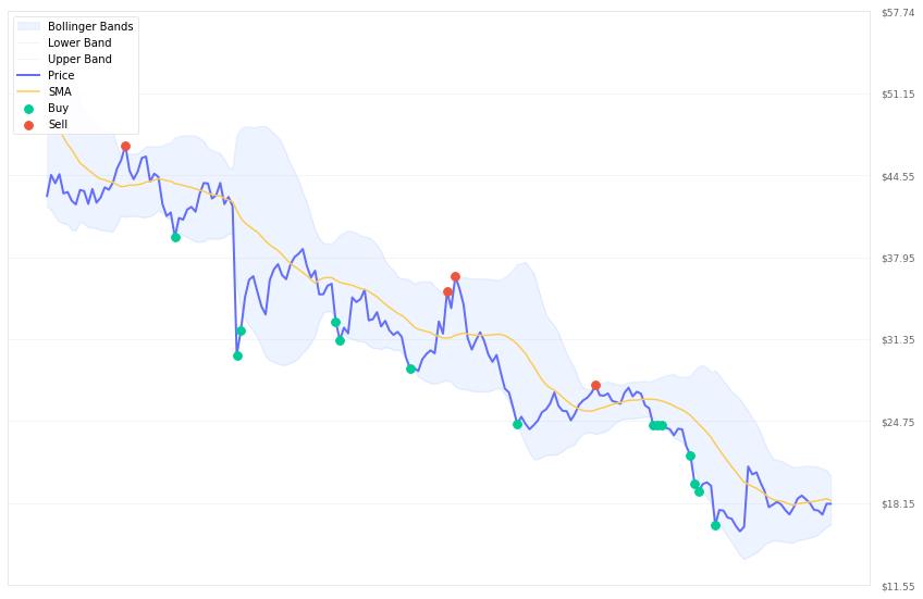 Compound Полосы Боллинджера