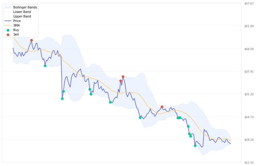 Compound Полосы Боллинджера