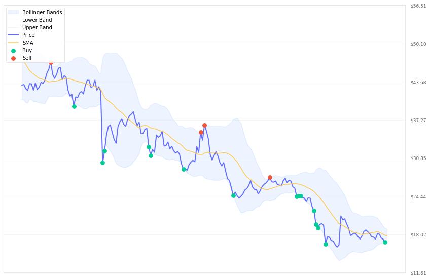 Compound Полосы Боллинджера