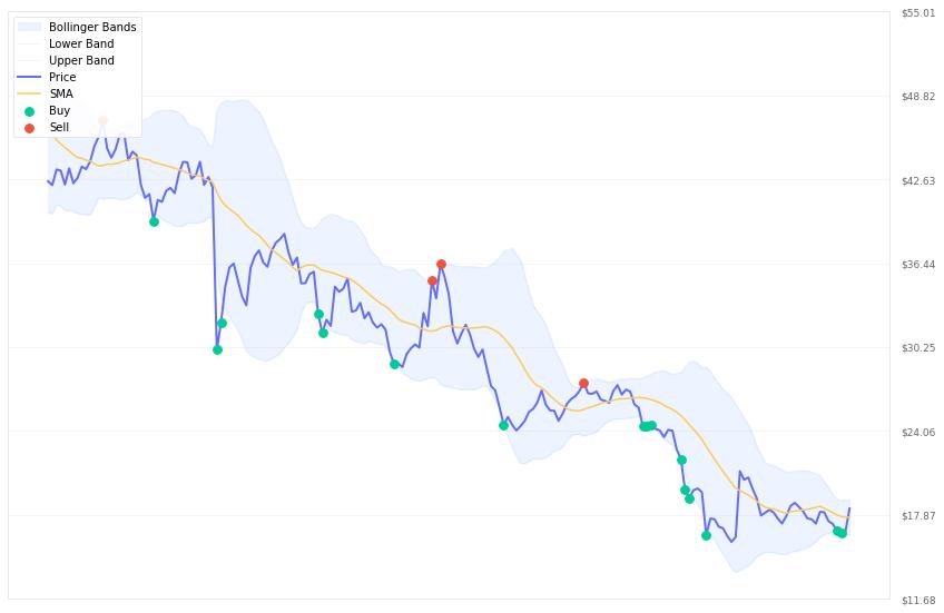 Compound Полосы Боллинджера