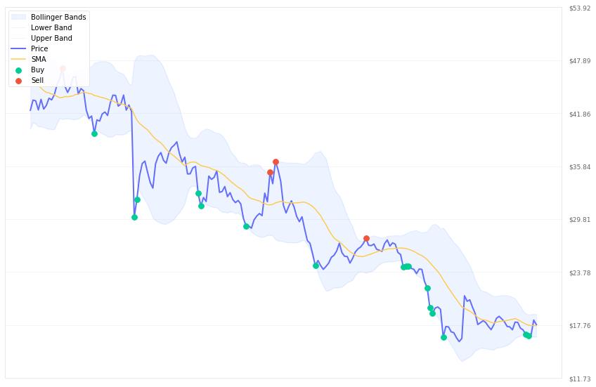 Compound Полосы Боллинджера