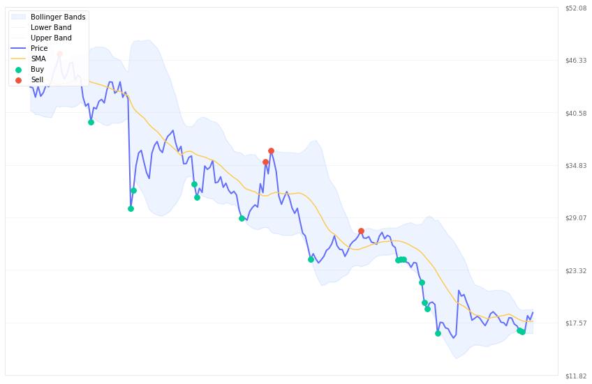 Compound Полосы Боллинджера