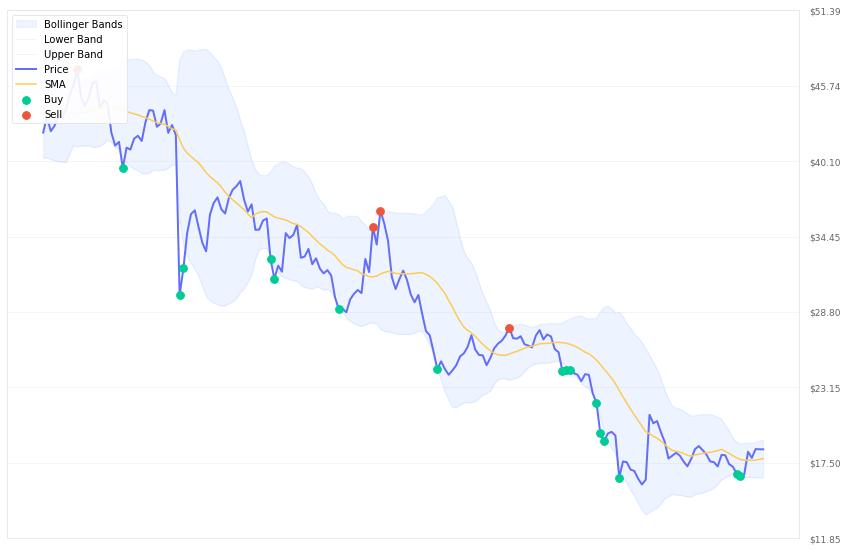 Compound Полосы Боллинджера