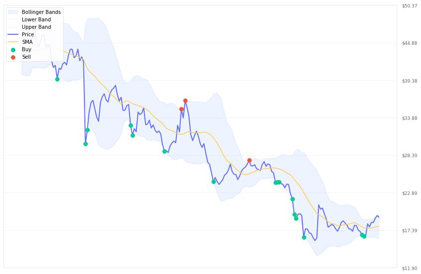 Compound Полосы Боллинджера