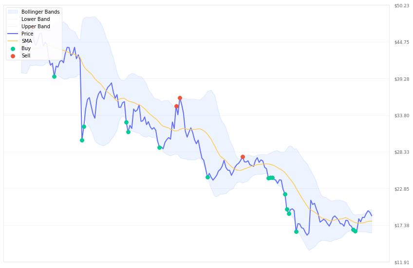 Compound Bollinger Bands