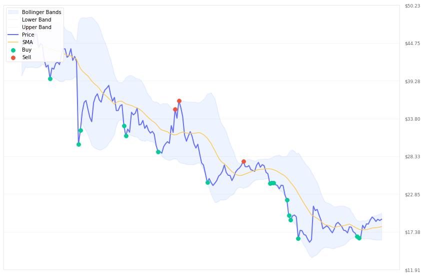 Compound Полосы Боллинджера