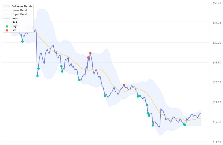 Compound Bollinger Bands