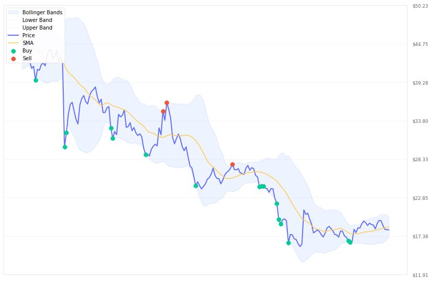 Compound Полосы Боллинджера