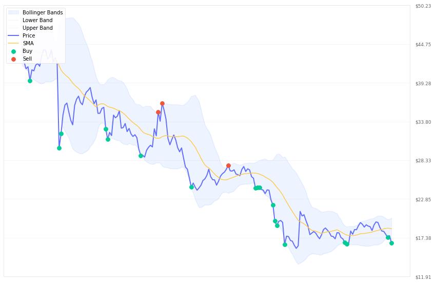 Compound Полосы Боллинджера