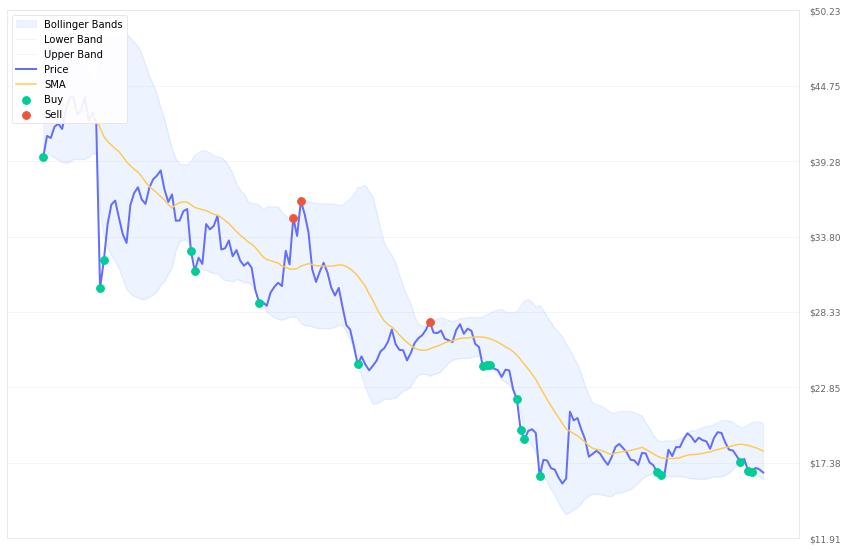 Compound Полосы Боллинджера