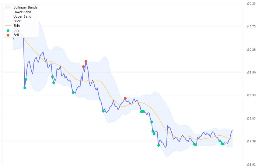 Compound Полосы Боллинджера