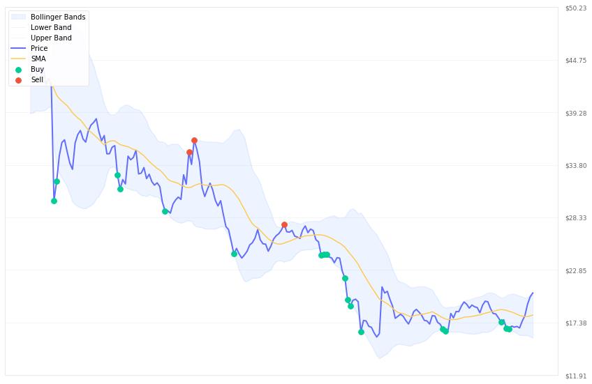 Compound Полосы Боллинджера