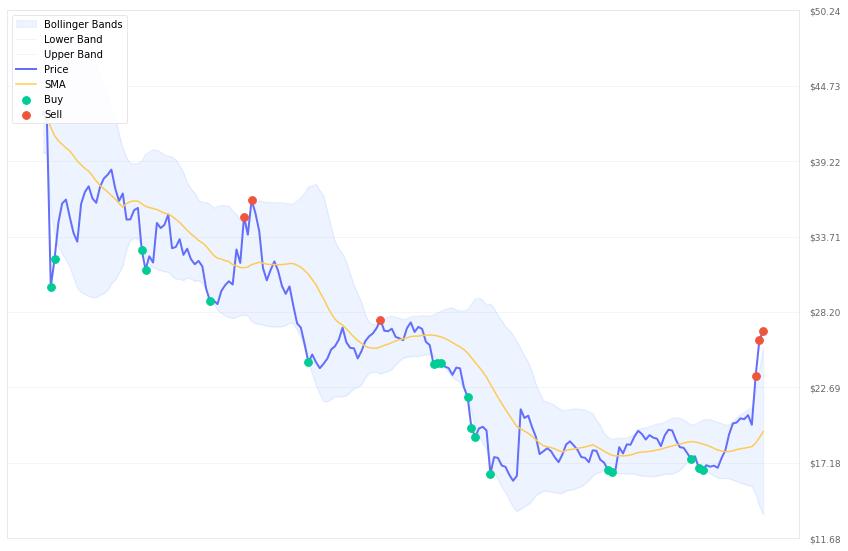 Compound Полосы Боллинджера