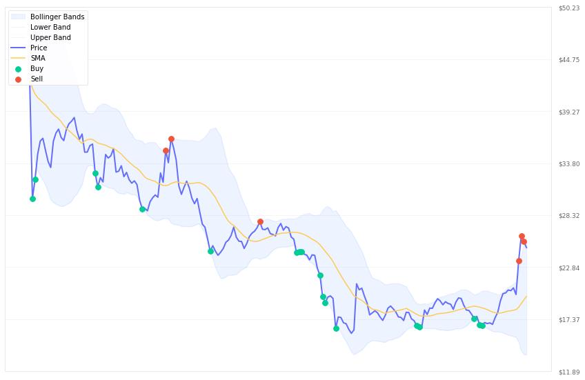 Compound Полосы Боллинджера