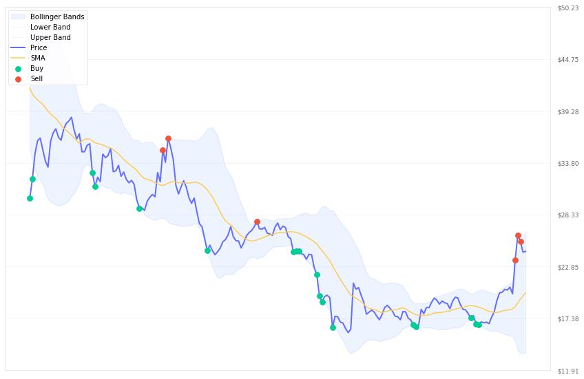 Compound Полосы Боллинджера