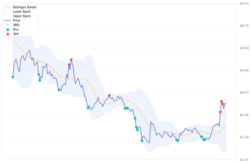 Compound Полосы Боллинджера