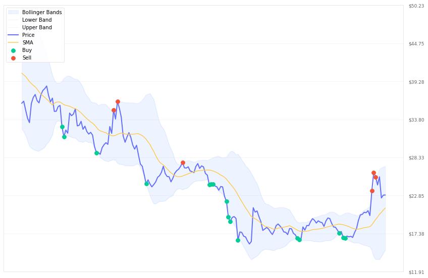 Compound Полосы Боллинджера
