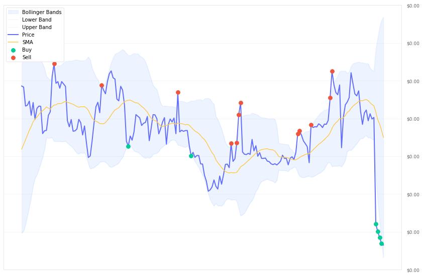 Comsats Полосы Боллинджера