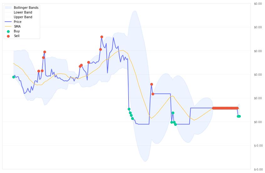 Comsats Полосы Боллинджера